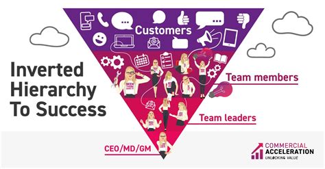 Inverted Hierarchy Commercial Acceleration