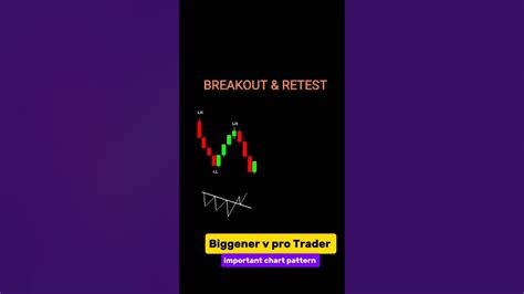 Chart Pattern Analyses Technical Analysis Price Action