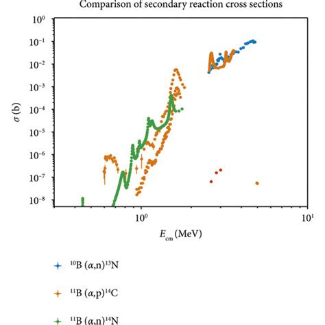 Cross Sections Of Primary Reactions A And Secondary Reactions B Download Scientific Diagram