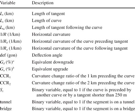 Description Of Significant Explanatory Variables Download Table