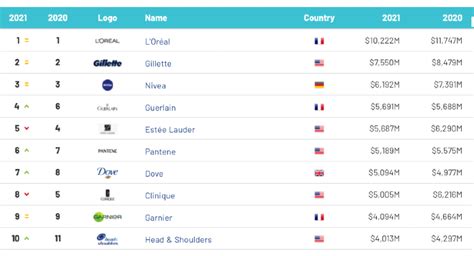 2021年最新化妆品公司50强排名brand