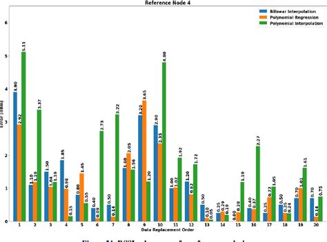 Figure 21 From Fingerprint Database Enhancement By Applying Interpolation And Regression