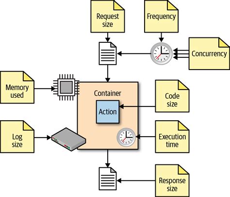 1 Serverless And Openwhisk Architecture Learning Apache Openwhisk Book