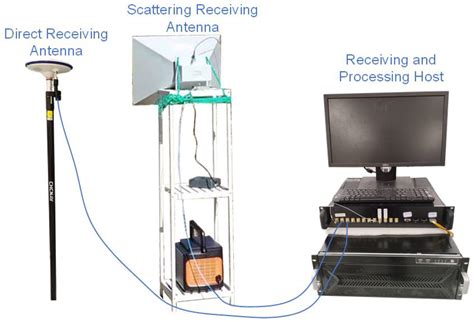 Remote Sensing Free Full Text Weak Signal Processing Method For