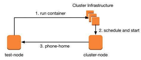 evaluating container platforms at scale by jeff nickoloff on docker