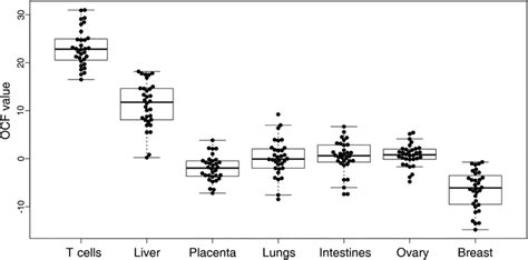 Quantification Of Cfdna Fragmentation Patterns Ocf Values Among