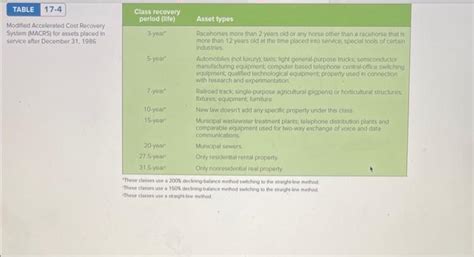 Solved Using Macrs What Is The Depreciation For The First