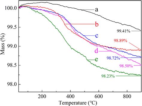 tg curves of pristine and kh550 modified sio2 a pristine sio2 kh550