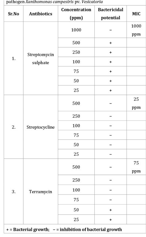 Table 1 From Bactericidal Potential Of Agrochemicals Against Bacterial