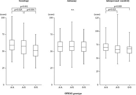 Effects Of The Oprm1 Genotype On The Scores Of Sociotropy Left And Download Scientific