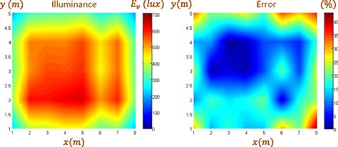 Illuminance And Its Error Using Spatial Low Pass Filtering Download Scientific Diagram
