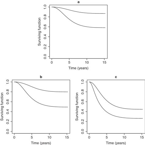 Surviving Function Under The Logarithmic Cure Rate Model Stratified By Download Scientific