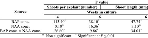 Analysis Of Variations For Shoot Multiplication In Mms With Various