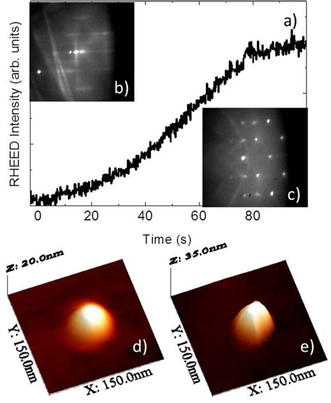 A Intensity Dependence On Time Of The Transmission Spots During As