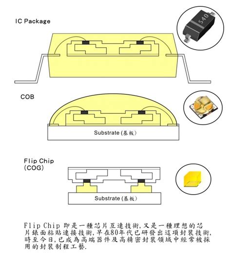 Led 芯片封裝技術