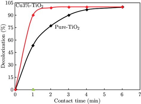 Percent Decolorization Of Cr As A Function Of Time Min Conditions