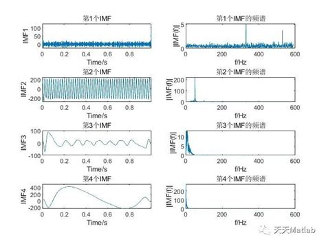 信号分析基于HHT算法谐波和间谐波分析附Matlab代码 智源社区