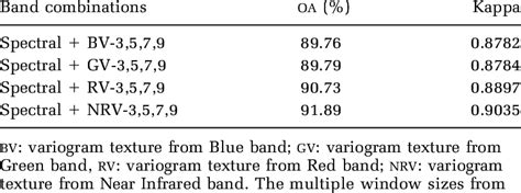 Accuracies For Classification Adding Traditional Variogram Texture From
