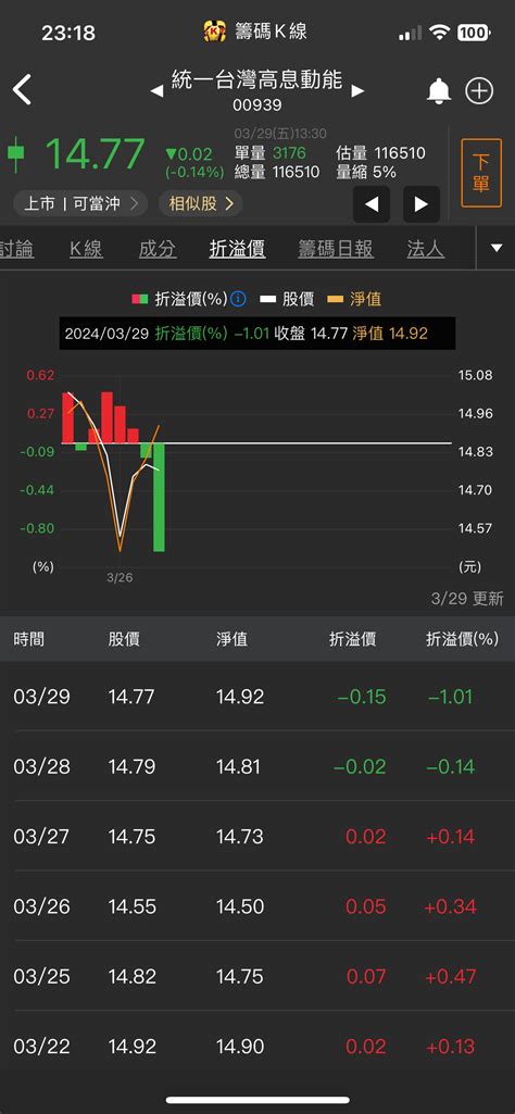 00939 統一台灣高息動能 下星期我要加購低於淨值1｜cmoney 股市爆料同學會