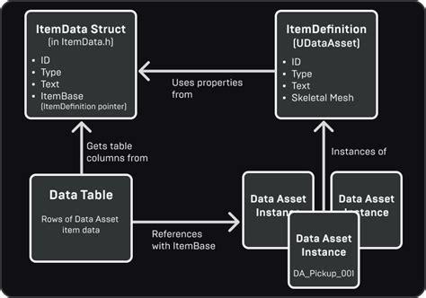 Manage Item And Data In An Unreal Engine Game Unreal Engine 56 Documentation Epic Developer