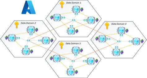 Building A Data Mesh Architecture In Azure Part 5 Welcome To The Blog Of Paul Andrew