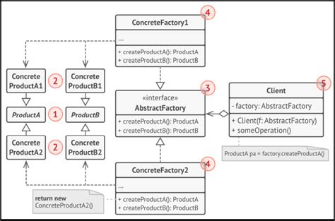 abstract factory pattern abstract factory is a creational design… by