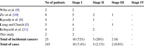 Stages Of Incidental Cancers In Fap Patients Underwent Prophylactic