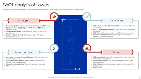 Swot Analysis Of Lowes Powerpoint Ppt Template Bundles Ppt Presentation