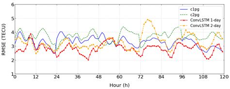 Operational Forecasting Of Global Ionospheric Tec Maps 1 2 And 3