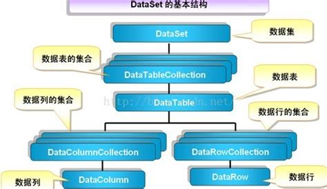 C二十七 Dataset和dataadapter51cto博客c Dataset