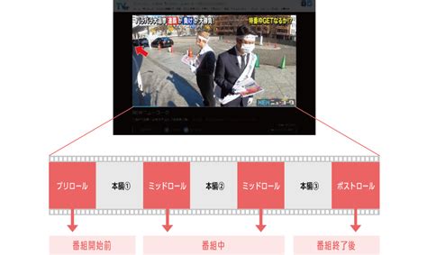 Tver広告と地上波cmの違いは？急成長中の「tver」ってどんなサービス？｜tv Asahi Ads｜テレビ朝日セールスサイト（cmや広告