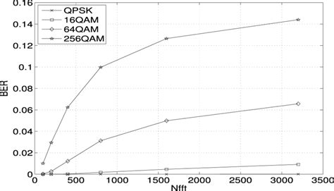Raw Bit Error Rate Of Ofdm Signals Versus Fft Size Sample Rate 1ghz