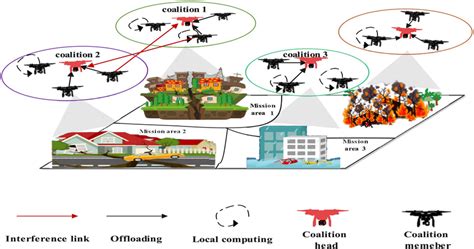 An Example Of Mec‐enable Multi Uav Coalitions Executing Tasks