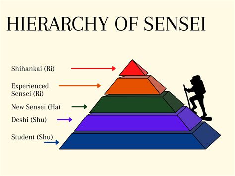 Colorful Hierarchy Of Needs Chart Martial Journal