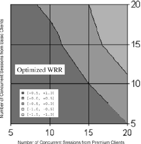 Figure 15 From Performance Management For Cluster Based Web Services