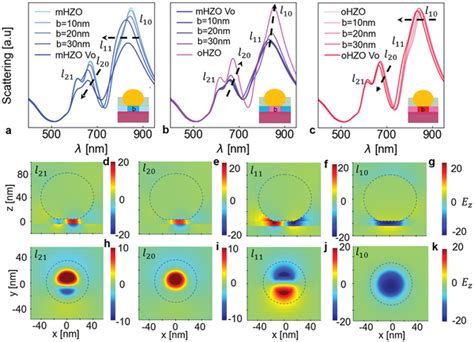 Numerical Simulation Of Optical Gap Modes Fdtd Simulation Modes For