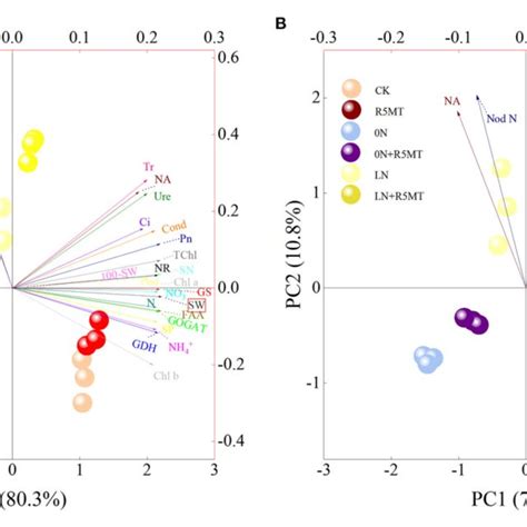 Principal Components Analysis Pca Biplot Showing The Differences Download Scientific