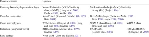 Wrf Physics Parameterization Schemes Used In The Study Download Table