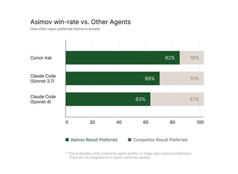 Meet Asimov Reflections Ai Agent To Help Write The Best Software Code For Anyone