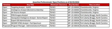 Assertive Professionals On Linkedin Jobopening Intelligenceanalyst