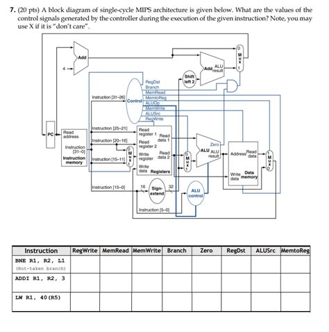solved 7 20 pts block diagram single cycle mips architecture given