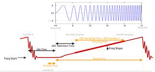 AWR1843 How Changing The Number Of ADC Samples Justifies Without Changing The ADC Sampling