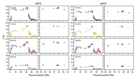 Physical Fine Mapping Of The Major Qtl For Protein And Oil Content On
