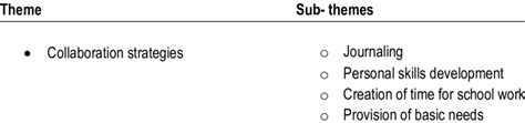 theme and sub themes derived from data analysis download scientific