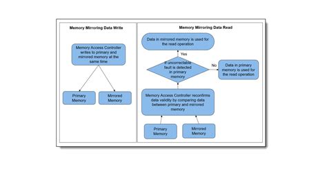 Using Memory Mirroring And Address Range Mirroring In Vmware Esxi On Lenovo Thinksystem Servers
