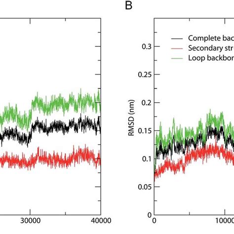 Time Evolution Of Backbone Rmsd Values With Respect To The Starting