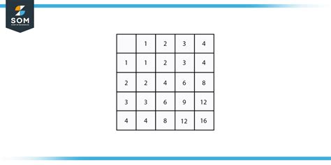 Multiplication Tables Definition Meaning