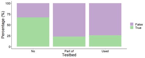 Deployment Distribution Between Usage Of Testbed Facilities And