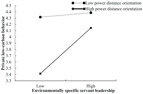 The Moderating Effect Of Power Distance Orientation On The Relationship
