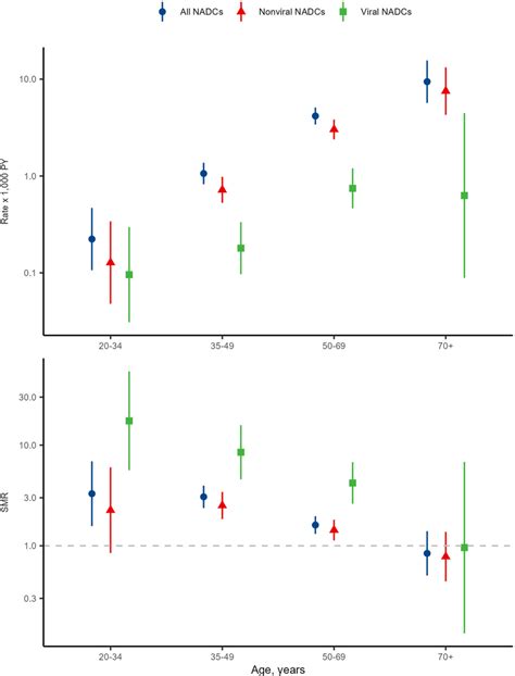 Non Aids Defining Cancer Mortality Rates And Standardized Mortality